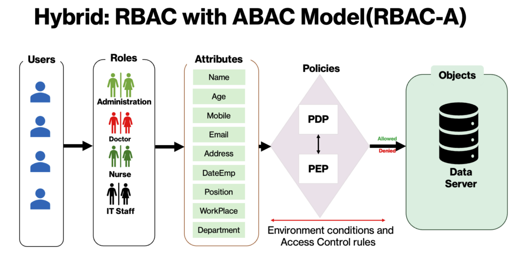 Contrôle RBAC vs ABAC : définitions et modalités d’utilisation – ICT ...
